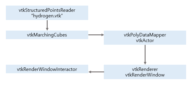 VTK 프로그래밍 : VTK의 visualization pipeline : 네이버 블로그