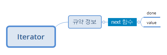 ES6 - Iterator, Iterable : 네이버 블로그