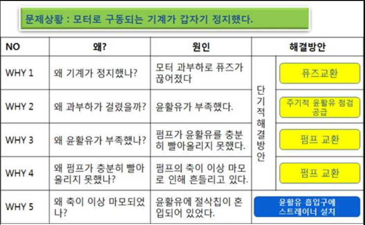 문제 해결 5Why를 활용하자 : 네이버 블로그