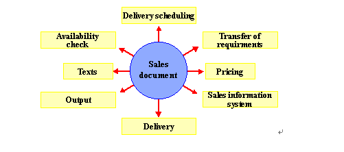 SAP정리. 3장 SD document : 네이버 블로그