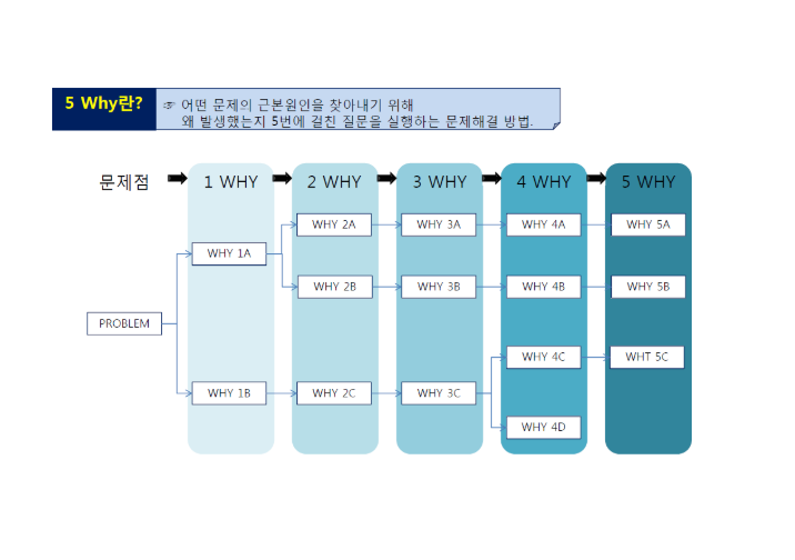 문제 해결 5Why를 활용하자 : 네이버 블로그