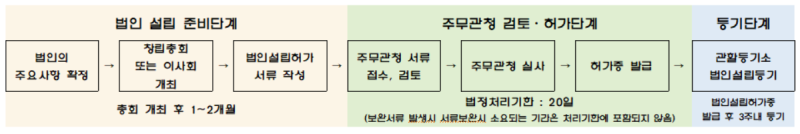 비영리 사단재단 법인 정관작성설립 절차 방법 네이버 블로그