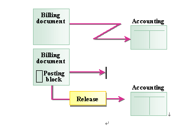 SAP정리. 7장 Billing : 네이버 블로그
