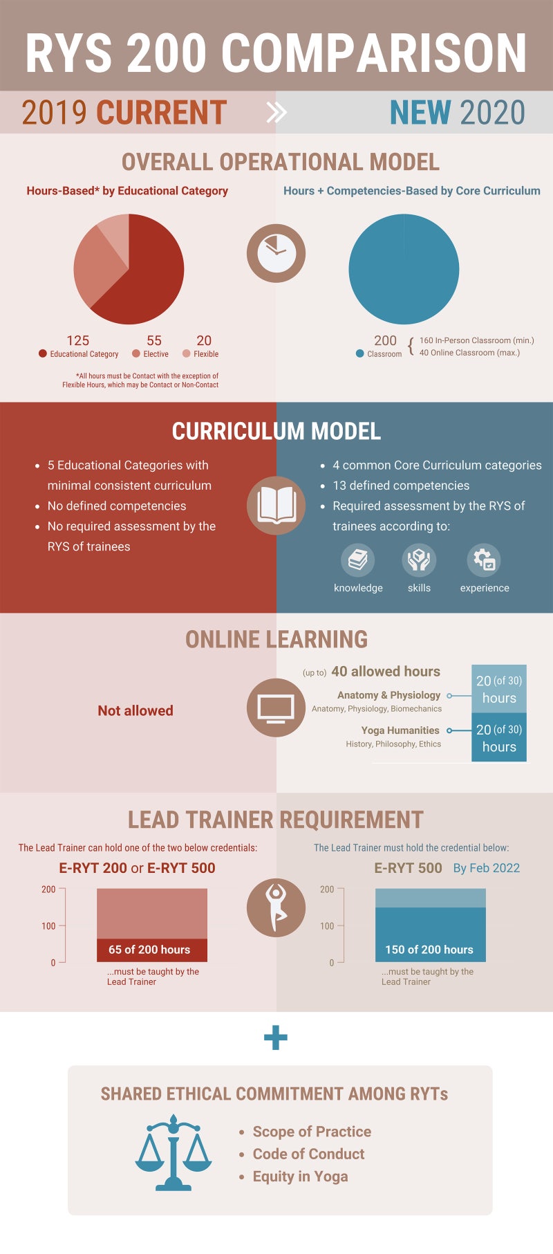 Yoga Alliance New RYS Standards 국제요가강사 교육 관련 새로운 기준 발표 : 네이버 블로그