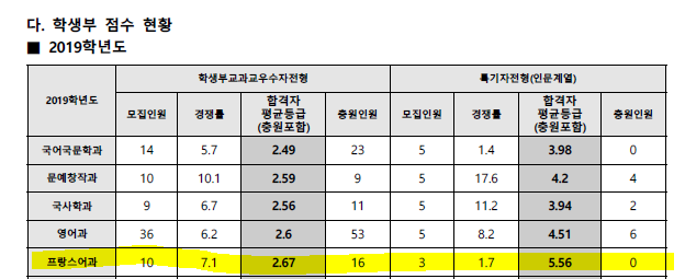 불문과 학종 동덕여대 불문과어학특기자vs 경희대네오르네상스프랑스어과 네이버 블로그