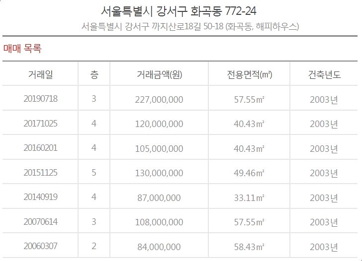 서울강서구다세대빌라경매화곡동해피하우스권리분석 2019타경100995 경매공부강의교육 네이버 블로그