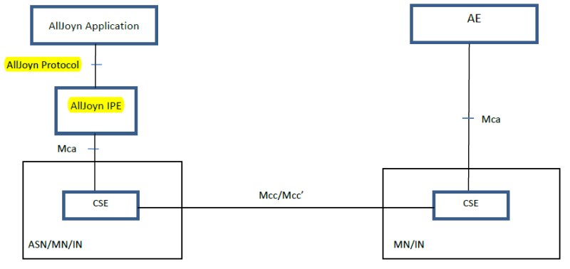 [IoT 개념 정리]:: OneM2M-TS-0021-OneM2M and AllJoyn Interworking 요약 & 정리 ...