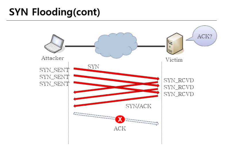 45일차 - 네트워크 해킹 (SSLSTRIP,Land Attack,Syn Flooding,SMURF,UDP Flooding ...