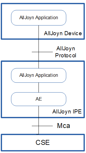 [IoT 개념 정리]:: OneM2M-TS-0021-OneM2M and AllJoyn Interworking 요약 & 정리 ...