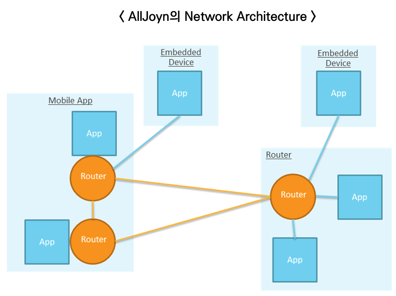 [IoT 개념 정리]:: OneM2M-TS-0021-OneM2M and AllJoyn Interworking 요약 & 정리 ...