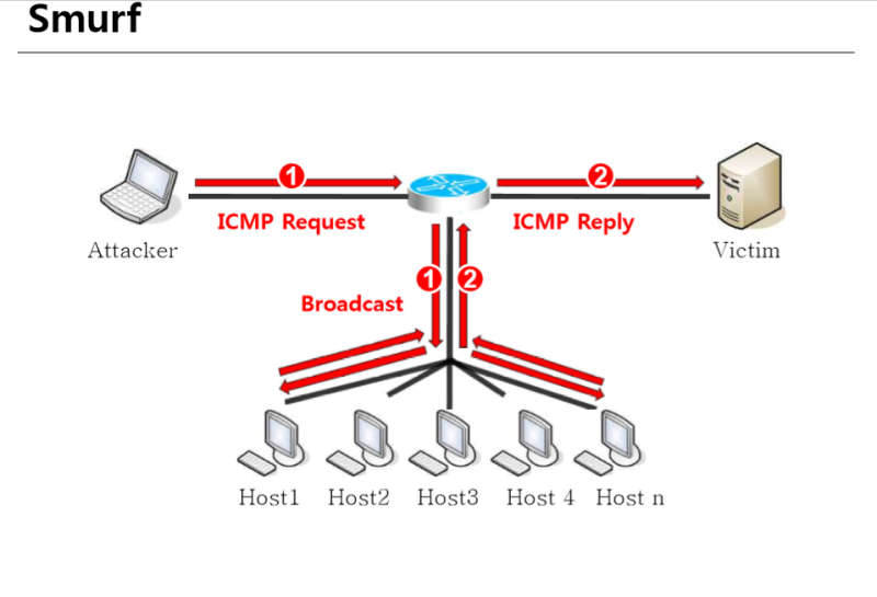 45일차 - 네트워크 해킹 (SSLSTRIP,Land Attack,Syn Flooding,SMURF,UDP Flooding ...