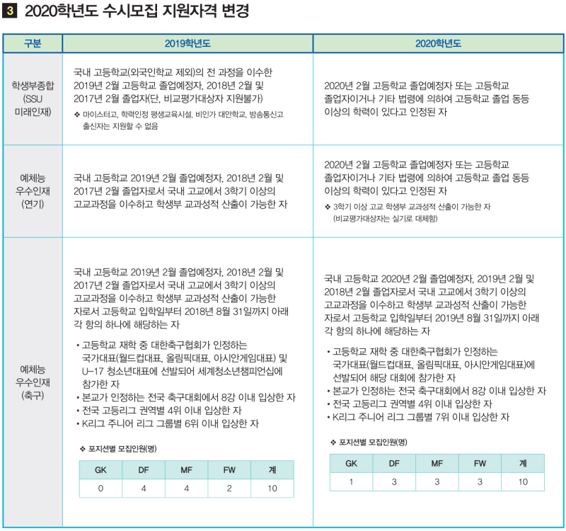 2020 숭실대학교 숭실대 수시등급 숭실대 경쟁률 네이버 블로그