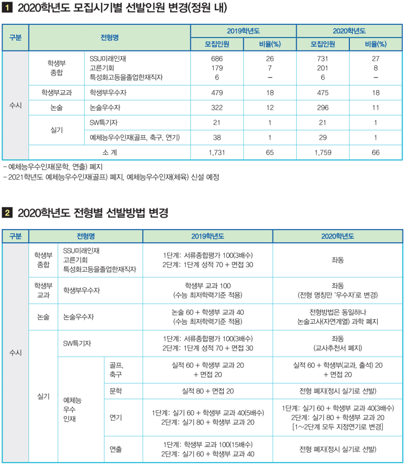 2020 숭실대학교 숭실대 수시등급 숭실대 경쟁률 네이버 블로그