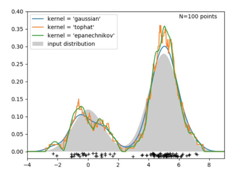 Kernel density estimation : 네이버 블로그