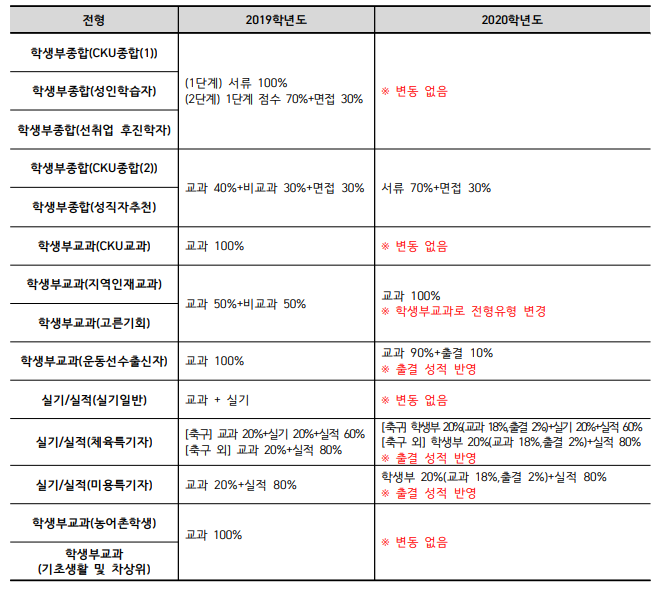 가톨릭관동대 2020학년도 수시모집 실시 및 2019 수시등급 안내 네이버 블로그