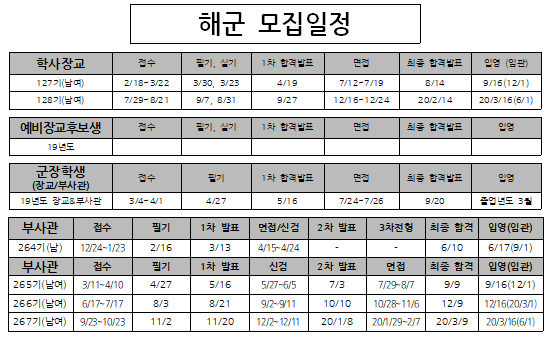 공지 2019년 육군and공군and해군and해병대 모집일정2019년 8월 21일 기준 Sw수원부사관장교학원 네이버 블로그