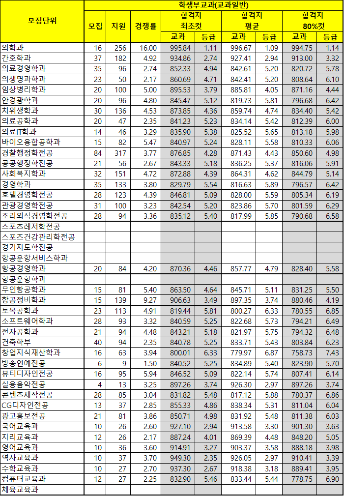 가톨릭관동대 2020학년도 수시모집 실시 및 2019 수시등급 안내 네이버 블로그
