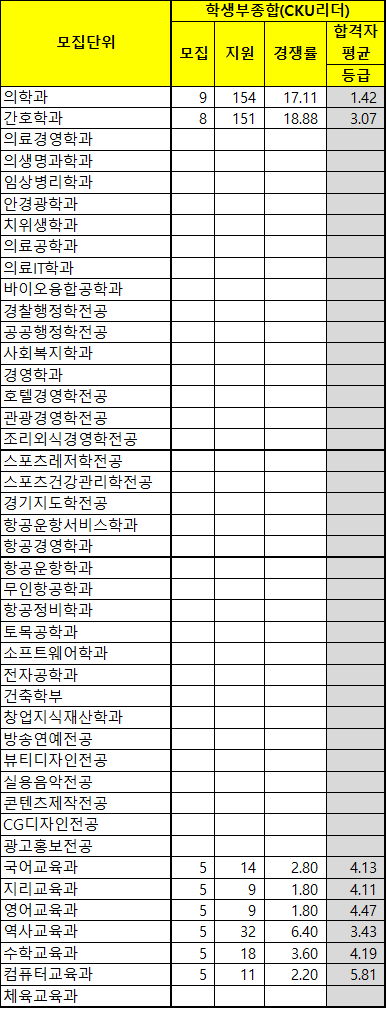 가톨릭관동대 2020학년도 수시모집 실시 및 2019 수시등급 안내 네이버 블로그