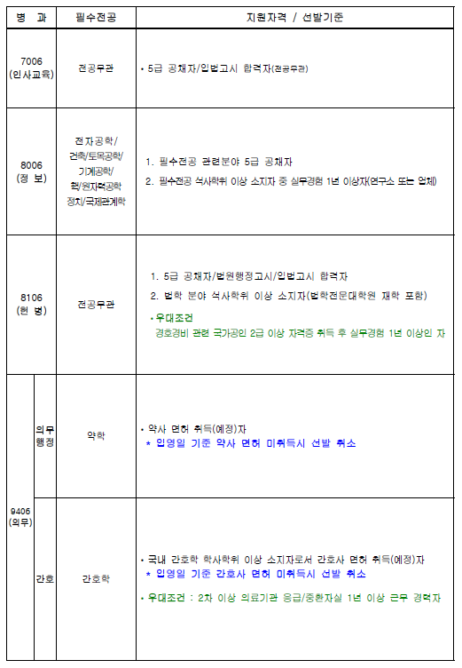 공군 공군 학사사관후보생학사장교 144기 남여 모집요강 Sw수원부사관장교학원 네이버 블로그