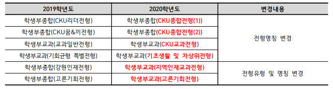 가톨릭관동대 2020학년도 수시모집 실시 및 2019 수시등급 안내 네이버 블로그