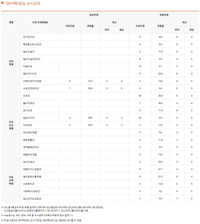 대원대학교 수시등급 2019학년도 경쟁률 충원 추합 예비번호 네이버 블로그