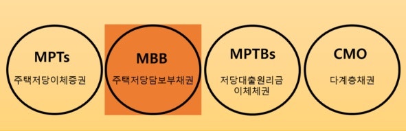 (MBS주택저당증권), MBB(주택저당채권담보부채권) : 네이버 블로그