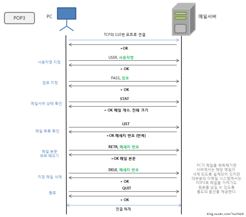 POP3, IMAP4 프로토콜의 이해 : 네이버 블로그