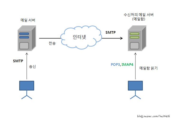 POP3, IMAP4 프로토콜의 이해 : 네이버 블로그