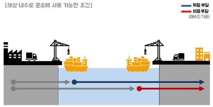 무역거래조건(CIF, FOB, EXW, CFR, DDP)에 대한 세무처리는? : 네이버 블로그