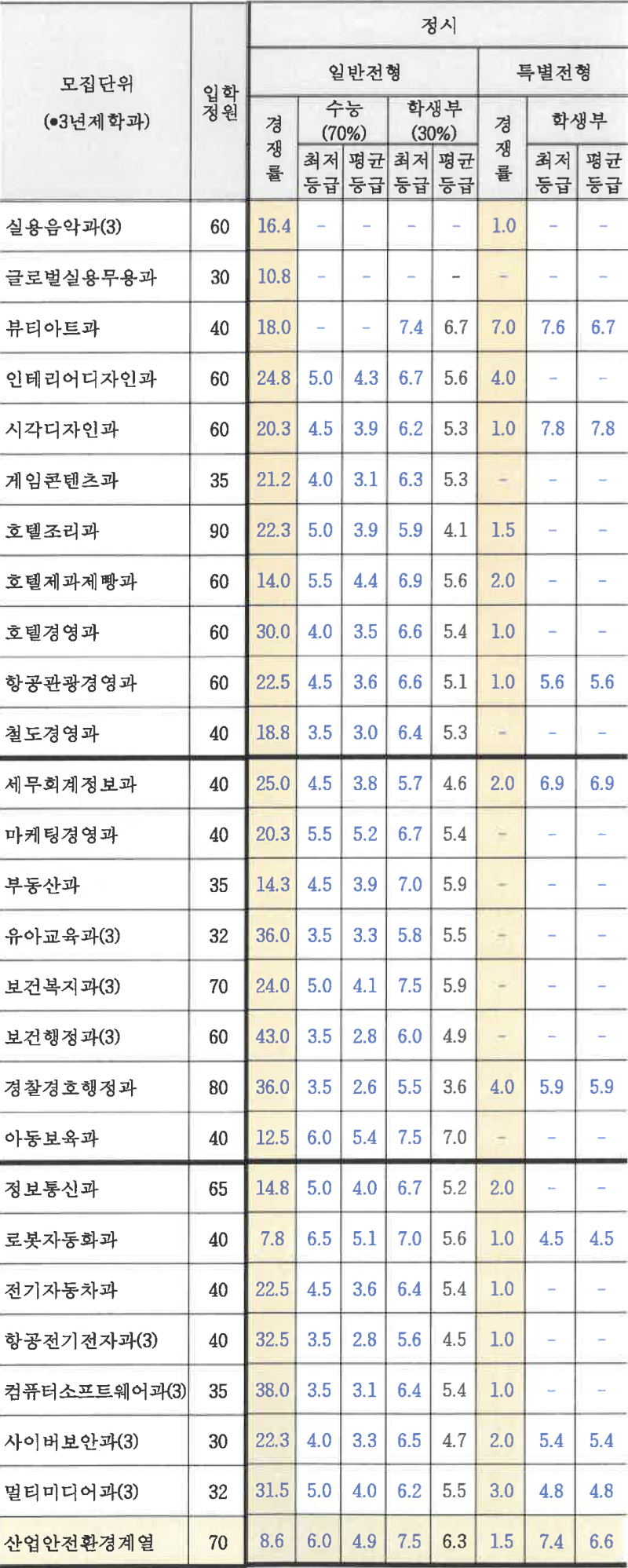 김포대학교 정시등급 2019학년도 경쟁률 충원 추합 예비번호 네이버 블로그