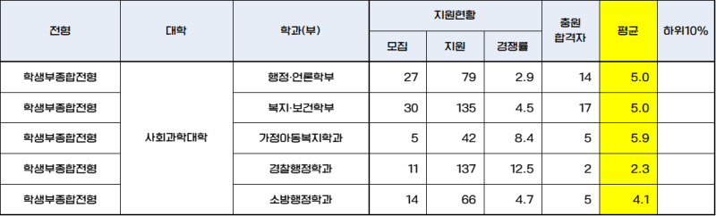 원광대수시등급 원광대학교 2019학년도 수시 주요전형 입시결과학생부교과 학생부종합 내신등급 네이버 블로그
