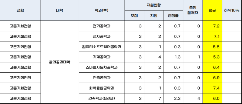 원광대수시등급 원광대학교 2019학년도 수시 주요전형 입시결과학생부교과 학생부종합 내신등급 네이버 블로그