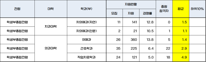 원광대수시등급 원광대학교 2019학년도 수시 주요전형 입시결과학생부교과 학생부종합 내신등급 네이버 블로그