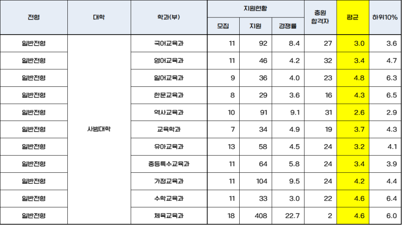 원광대수시등급 원광대학교 2019학년도 수시 주요전형 입시결과학생부교과 학생부종합 내신등급 네이버 블로그
