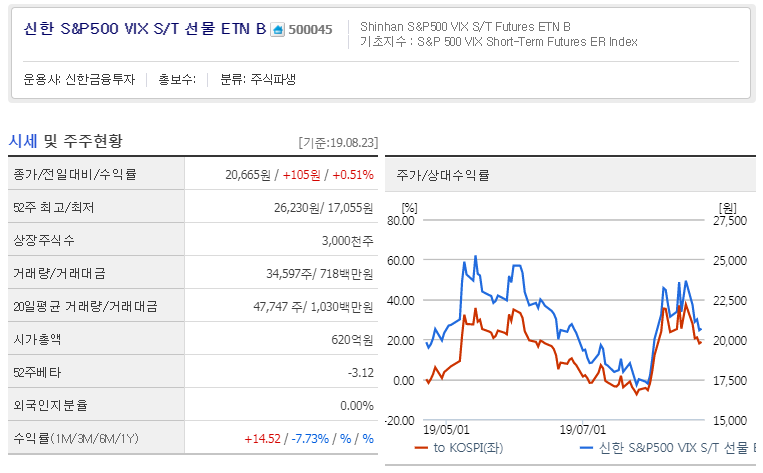 신한 S&P500 VIX S/T 선물 ETN B - 미국 공포, 변동성 VIX지수 투자 상품 : 네이버 블로그
