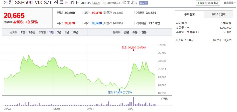 신한 S&P500 VIX S/T 선물 ETN B - 미국 공포, 변동성 VIX지수 투자 상품 : 네이버 블로그