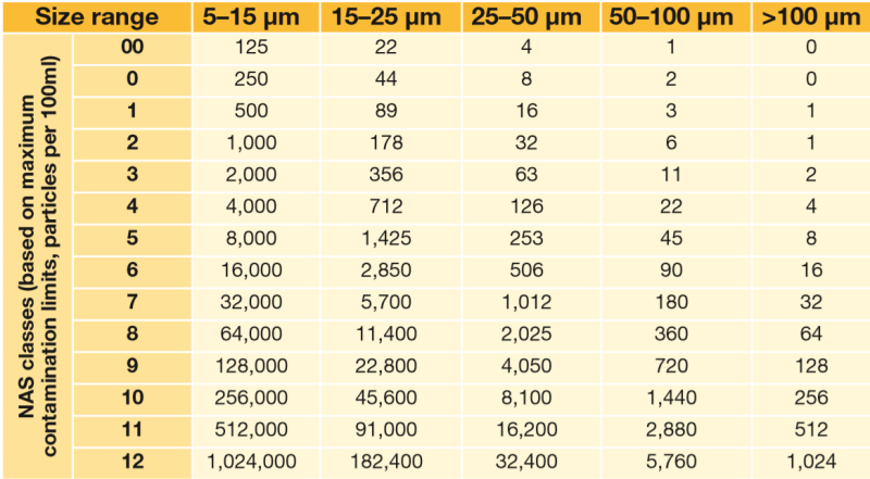 윤활공학 - 사용유 시험방법 - 청정도- NAS 1638과 ISO 4406 비교 : 네이버 블로그