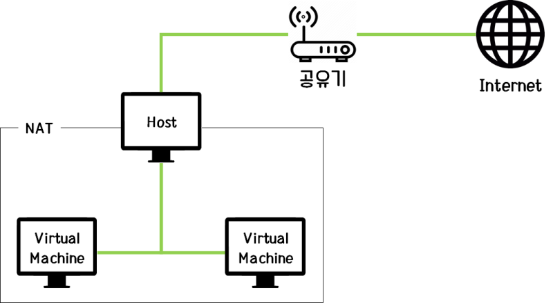 [네트워크] Host-only, NAT, Bridged의 차이점 : 네이버 블로그