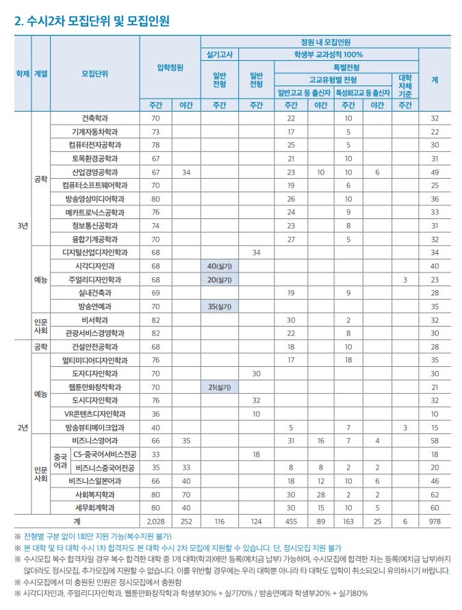 인덕대 2020학년도 인덕대학교 수시1차 2차 수시모집 요강 학생부교과일반전형 농어촌 외 합격자 등급 커트라인
