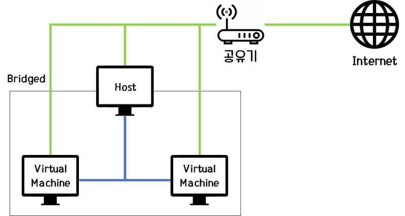[네트워크] Host-only, NAT, Bridged의 차이점 : 네이버 블로그