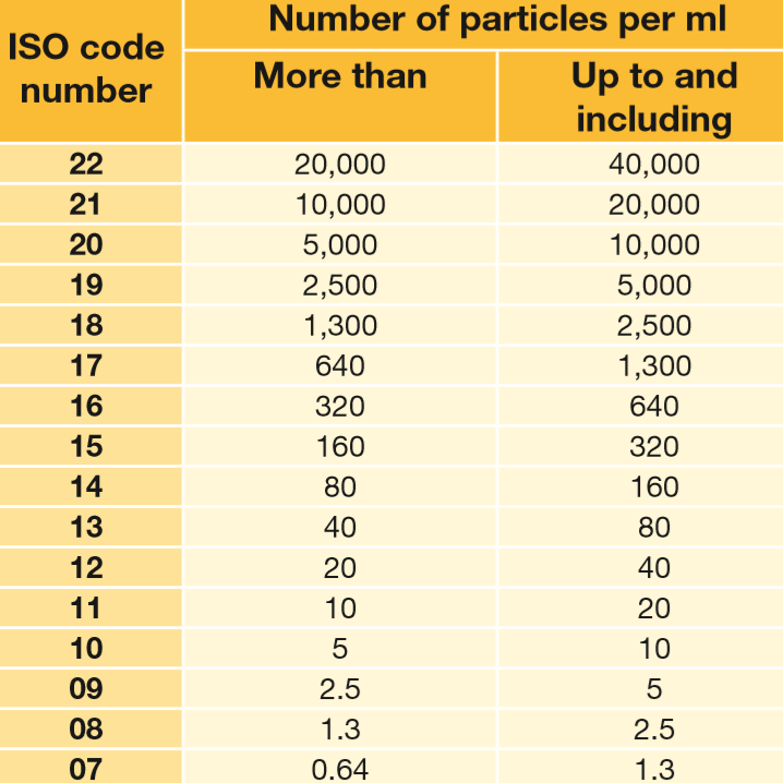 윤활공학 - 사용유 시험방법 - 청정도- NAS 1638과 ISO 4406 비교 : 네이버 블로그