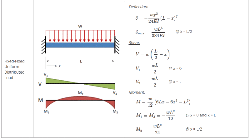 Allowable Pipe Span, 배관의 지지 간격 : 네이버 블로그