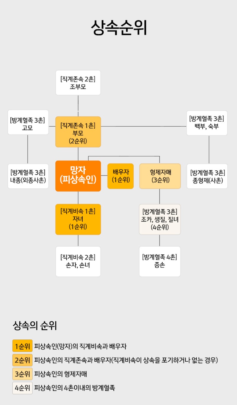 【상속이란 무엇일까】 상속의 개시 상속순위의 개념 직계비속과 직계존속 알아보기 4촌 이내의 방계혈족 범위 직계혈족과