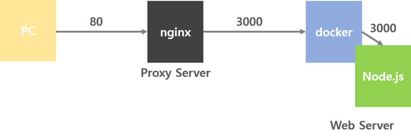 [ Docker + Node.js + Nginx ] Node.js 앱 배포하기 : 네이버 블로그