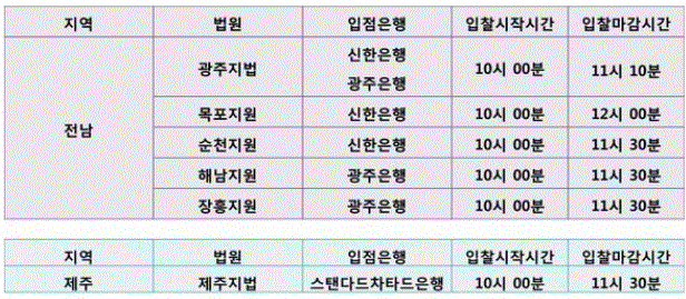 법원경매 입찰 준비서류 및 입찰표 작성 요령 네이버 블로그