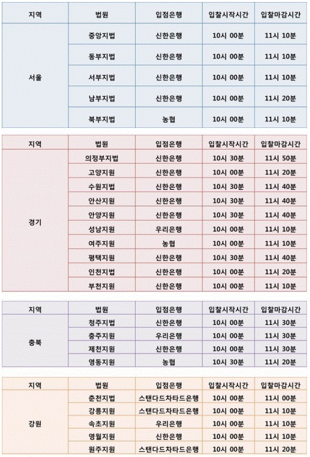법원경매 입찰 준비서류 및 입찰표 작성 요령 네이버 블로그