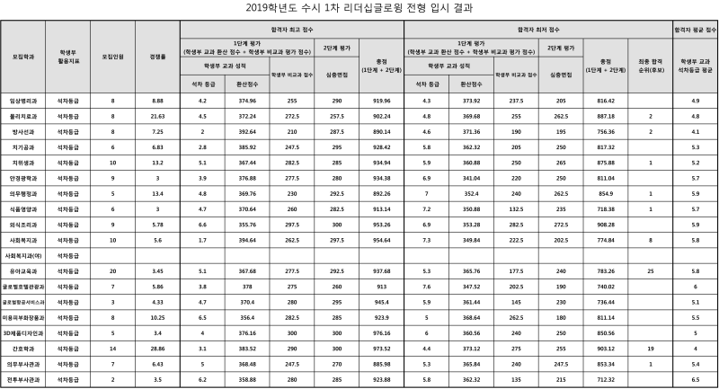 원광보건대학교 수시등급 2019학년도 경쟁률 충원 추합 예비번호 네이버 블로그