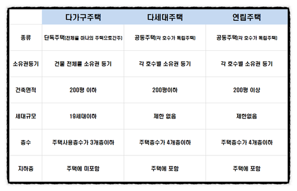 다가구주택 다세대주택 연립주택 차이점 구별하기 네이버 블로그