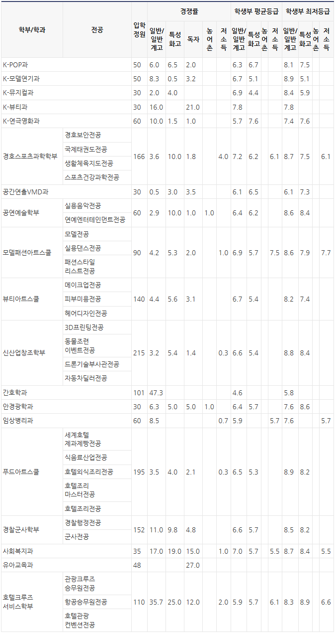 대경대학교 수시등급 2019학년도 경쟁률 충원 추합 예비번호 네이버 블로그