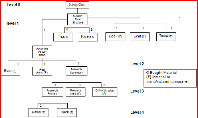 Bill of Material(BOM) : 네이버 블로그